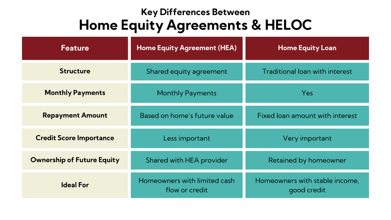 What is a home equity agreement (HEA)? - SKYDAN
